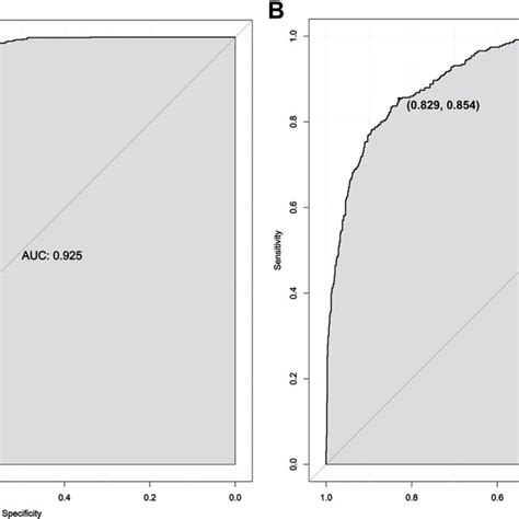 Receiver Operating Characteristic Roc Curves For The Prediction Of Cc Download Scientific