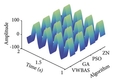 The Frequency Response Of Amplitude 80 And Angular Velocity 25 A
