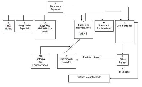 Diagrama De Flujo Planta Tratamiento Residuales El Proceso De