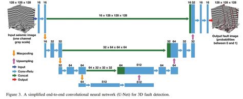 Training Convolutional Neural Network For D Seismic Fault Segmentation