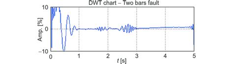 Dwt Chart Two Bars Fault Download Scientific Diagram