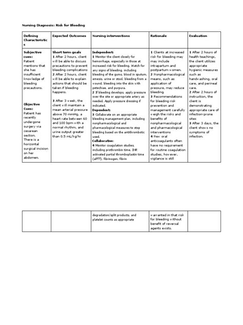 Ncp Risk For Bleeding 3 Pdf Bleeding Coagulation