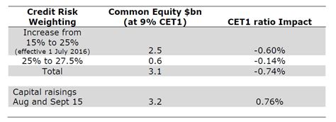 Anz On Apra Revised Mortgage Risk Weights Digital Finance Analytics