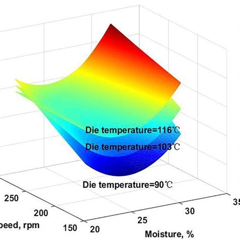response surface plot of expansion ratio for the effect of process download scientific diagram