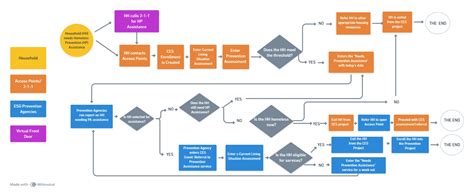 Homelessness Prevention Assistance Through The Coordinated Entry System