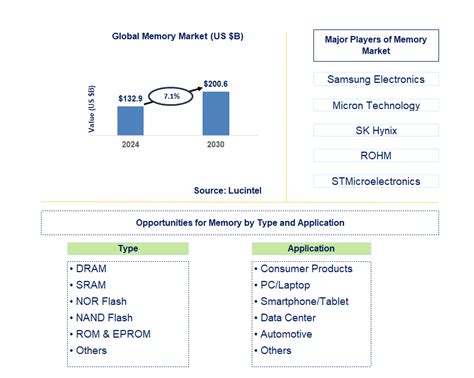 Memory Market Report Trends Forecast And Competitive Analysis To 2030