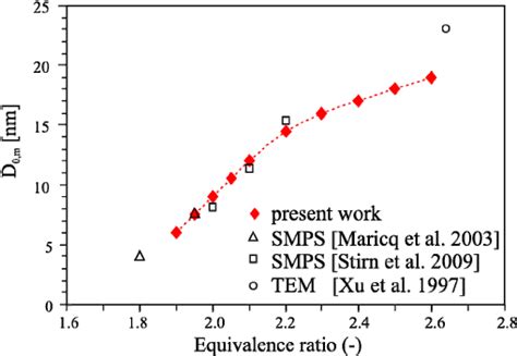 Soot Primary Particle Size Measured By Tire Lii As A Function Of At Download Scientific Diagram