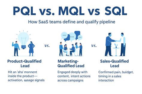 What Is A Product Qualified Lead Pql Pql Vs Sql Vs Mql Custify Blog