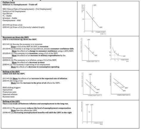 Econowaugh Ap Phillips Curve Cheat Sheet