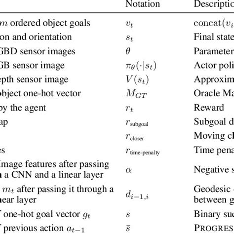 Summary Of Notation Used Subscript T Denotes The Corresponding