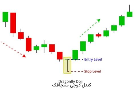 کندل دوجی چیست؟ انواع کندل دوجی Doji Candle نشانه دو کندل دوجی کنار هم سه کندل دوجی پشت