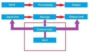 COMPUTER INNOVATIONS Basic Operations Of Computer