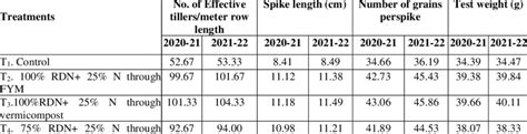 Yield Attributes Of Wheat As Influenced By Various Integrated Nutrient