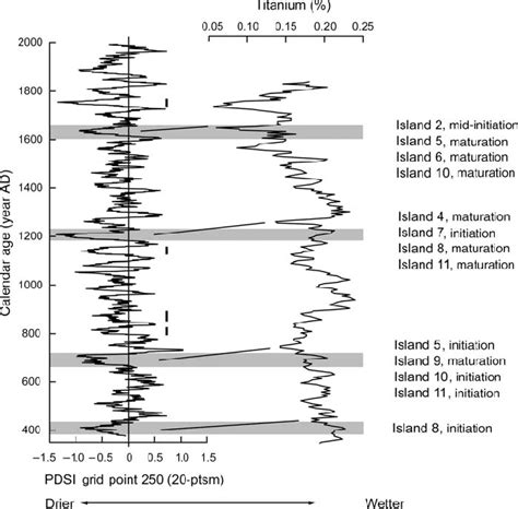 Comparison Of Palmer Drought Severity Index Pdsi From Site 250 Download Scientific Diagram