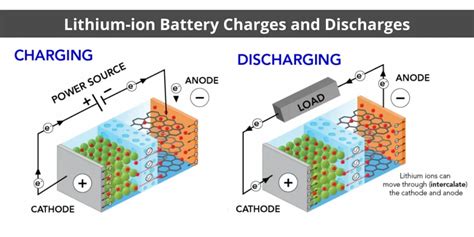 How Do Lithium Ion Batteries Work Tycorun Energy
