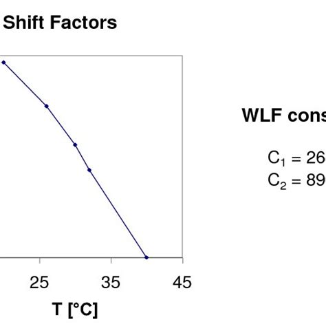 Wlf Shift Factors And Constants Download Scientific Diagram