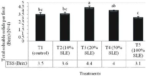 Effect Of Seaweed Foliar Application On Total Soluble Solids Of Download Scientific Diagram