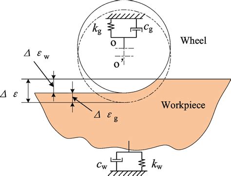 vibration and dynamic cutting depth download scientific diagram