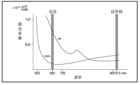 【技术文章】血氧仪的测色原理