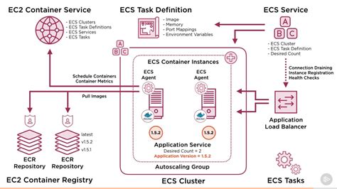 Move To Production With Aws Ecs And Docker Containers By Arun Singh