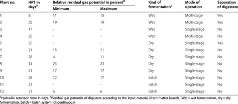 Hydraulic Retention Time Equation Astonishingceiyrs