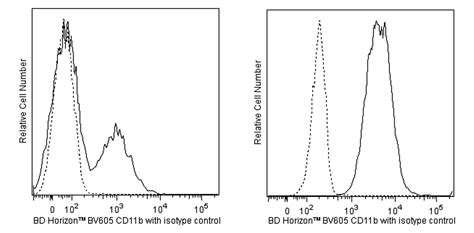 Bv605 Mouse Anti Human Cd11b