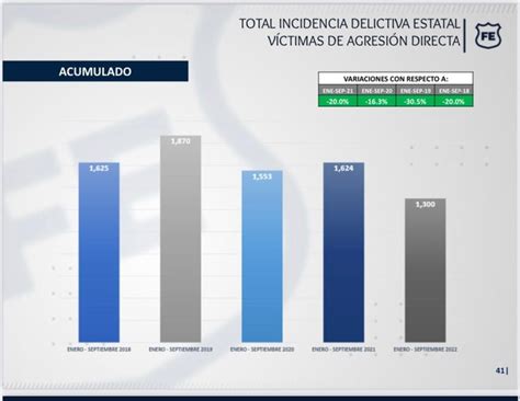 Incidencia Delictiva En Jalisco Ha Disminuido Según Sistema Nacional