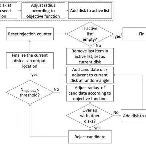 Flow Chart Related To The Ais Process Download Scientific Diagram