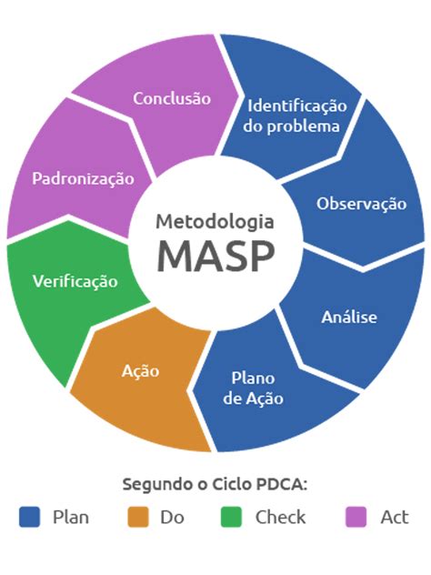 Masp Qualidade E Produtividade Consultoria E Treinamentos
