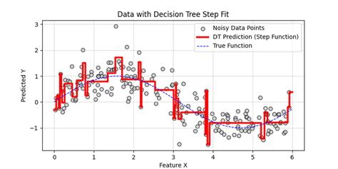 Decision Trees For Regression Robosathi