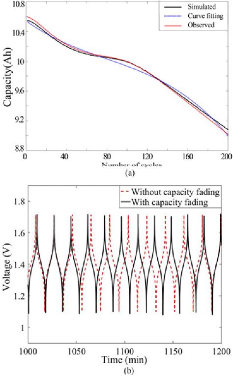 Figure 1 From State Of Charge Estimation Of Vanadium Redox Flow Battery