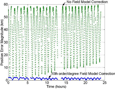 Figure 1 From Tests Of Magnetometersun Sensor Orbit Determination