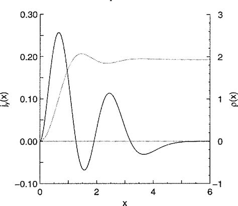 Figure 2 From Charge And Current Density Profiles Of A Degenerate