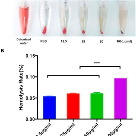 Evaluation Of The Hemolysis Effect By Different Concentrations Of The