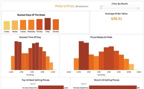 Carlos Rebollar On Linkedin Analyzed 1 Years Worth Of Data From The