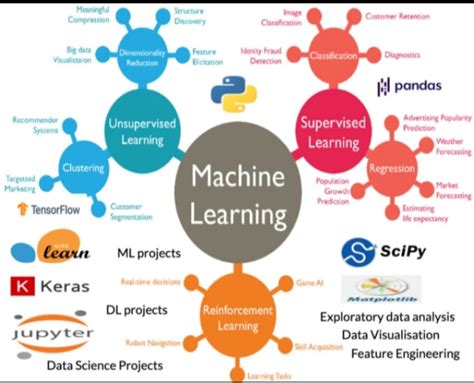Do Data Science And Machine Learning With Python By Burhanuddin003