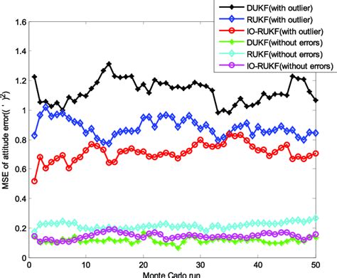 Mse Of Attitude Error For The Case With Observation Outliers