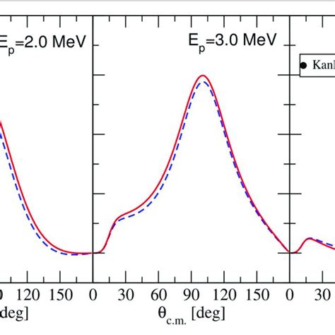 P 3 H → N 3 He Differential Cross Section And Proton Analyzing