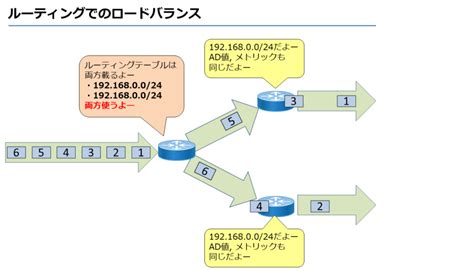 ルーティング④ルーティングが決まる つの原則 Pingカレッジ