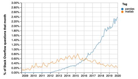 Popularity Of Python And Matlab Asterisk