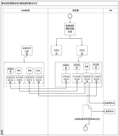 a method and device for realizing browser compatibility eureka patsnap