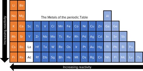Periodic Trends Reactivity