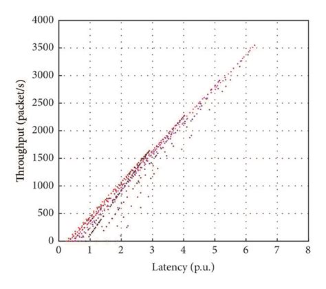 Throughput And Latency For A Variable Number Of Incoming Packets A Download Scientific