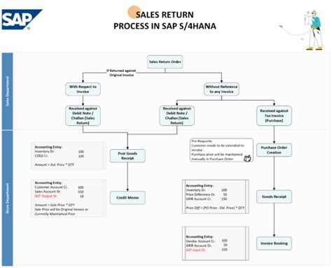 SAP FI AR Sales Return Process Flowchart SAP Flowcharts Process Flow Diagrams Cheatsheets