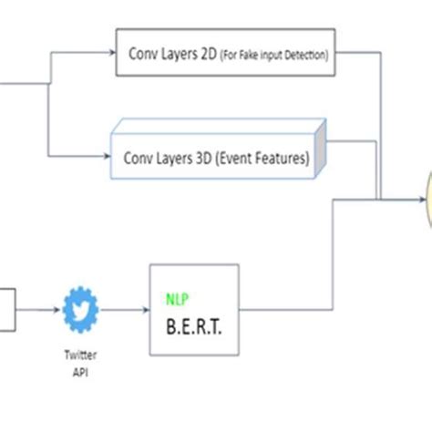 Machine Learning Pipeline For Event Detection Download Scientific Diagram