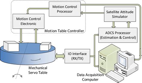 Figure 1 From Conceptual Design Of A Low Cost Real Time Hardware In The Loop Simulator For