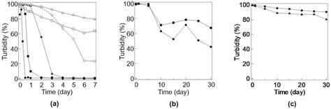 Panel A Turbidity Of Ef O W Emulsions With Elapsed Time After Moment Of Download Scientific