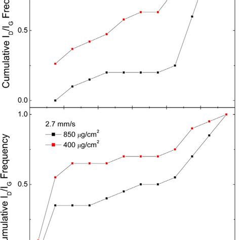 Example Of Fitting Of A Raman Spectrum From Our Go Starting Material