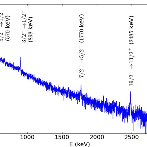 Mass Of The Ejectile As A Function Of The Doppler Corrected γ Ray Download Scientific Diagram