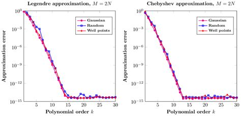 Approximation Error In The Two Dimensional Total Degree Space Left Download Scientific